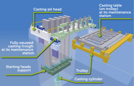 DC CASTING MACHINENovelis PAE